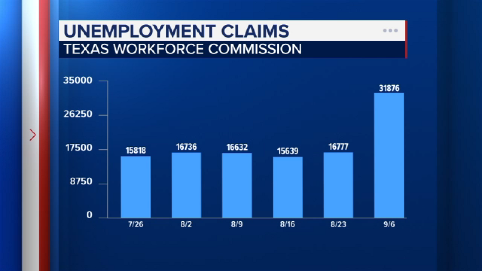 Texas unemployment claims double amid surge of benefits fraud - ABC13 ...