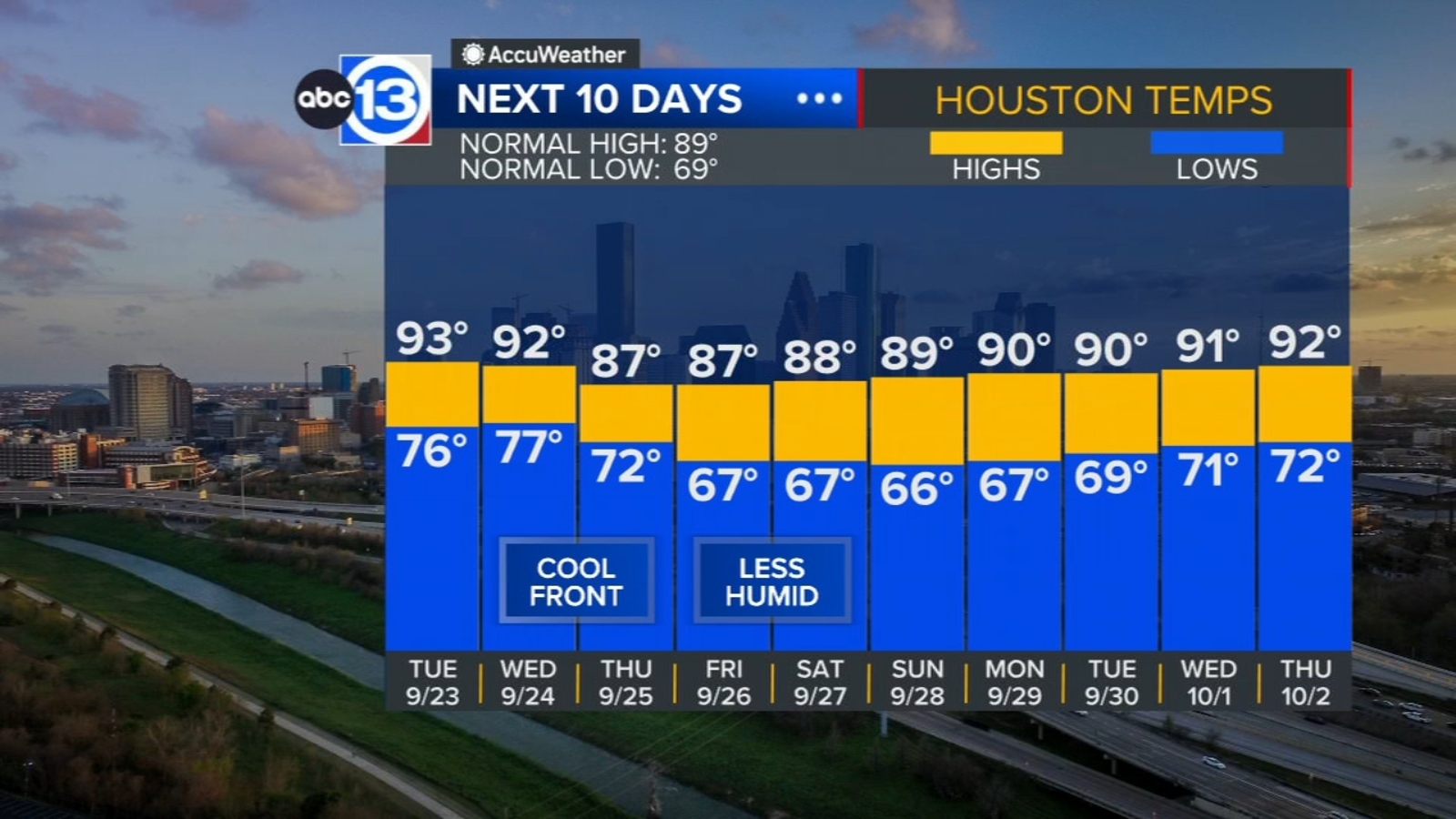 Houston Weather: It will feel like summer again on Tuesday, but a fall ...