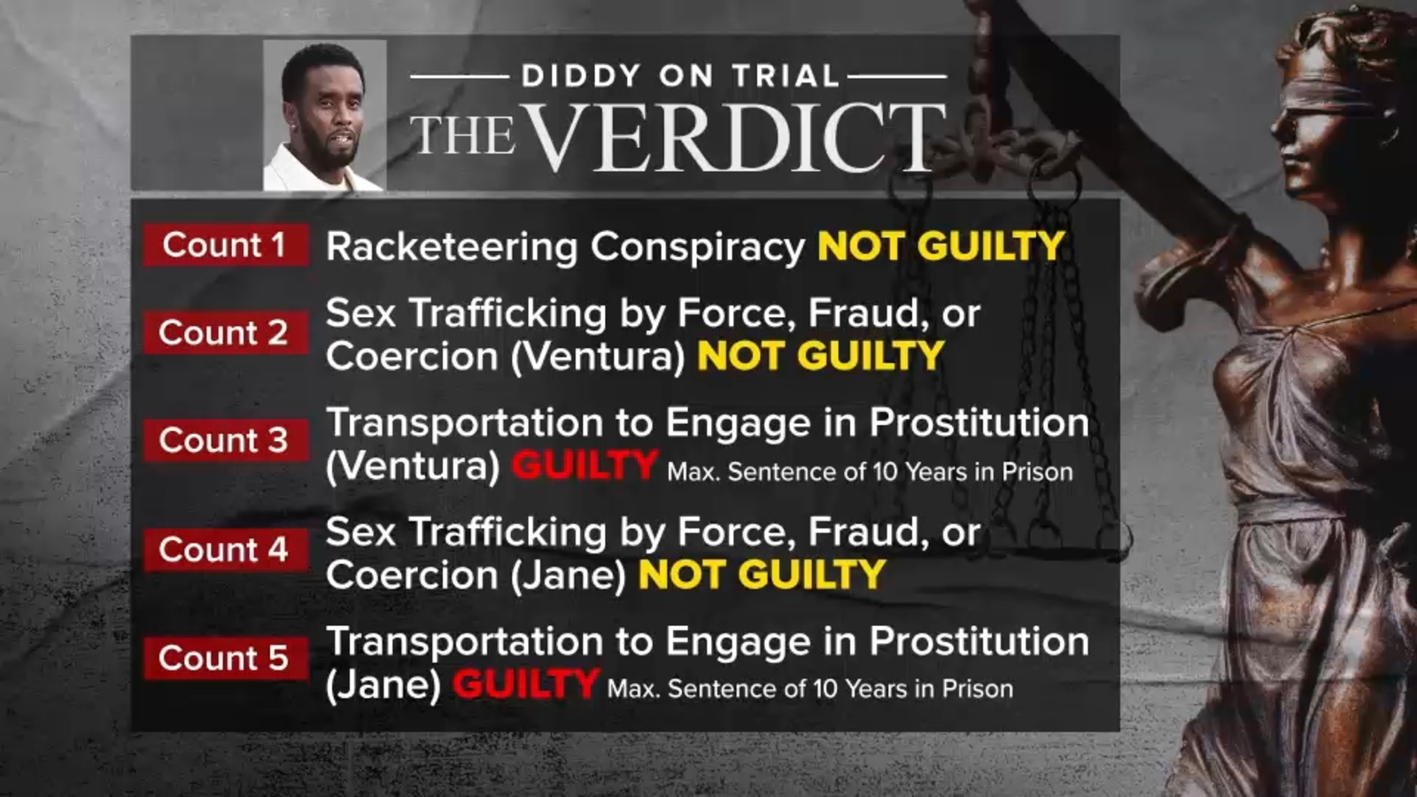 Diddy trial: The verdict - ABC7 New York