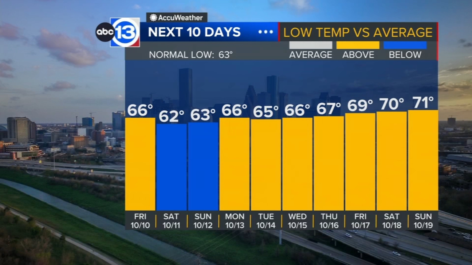 Houston Weather: "Not as humid" front brings huge humidity drop Friday ...
