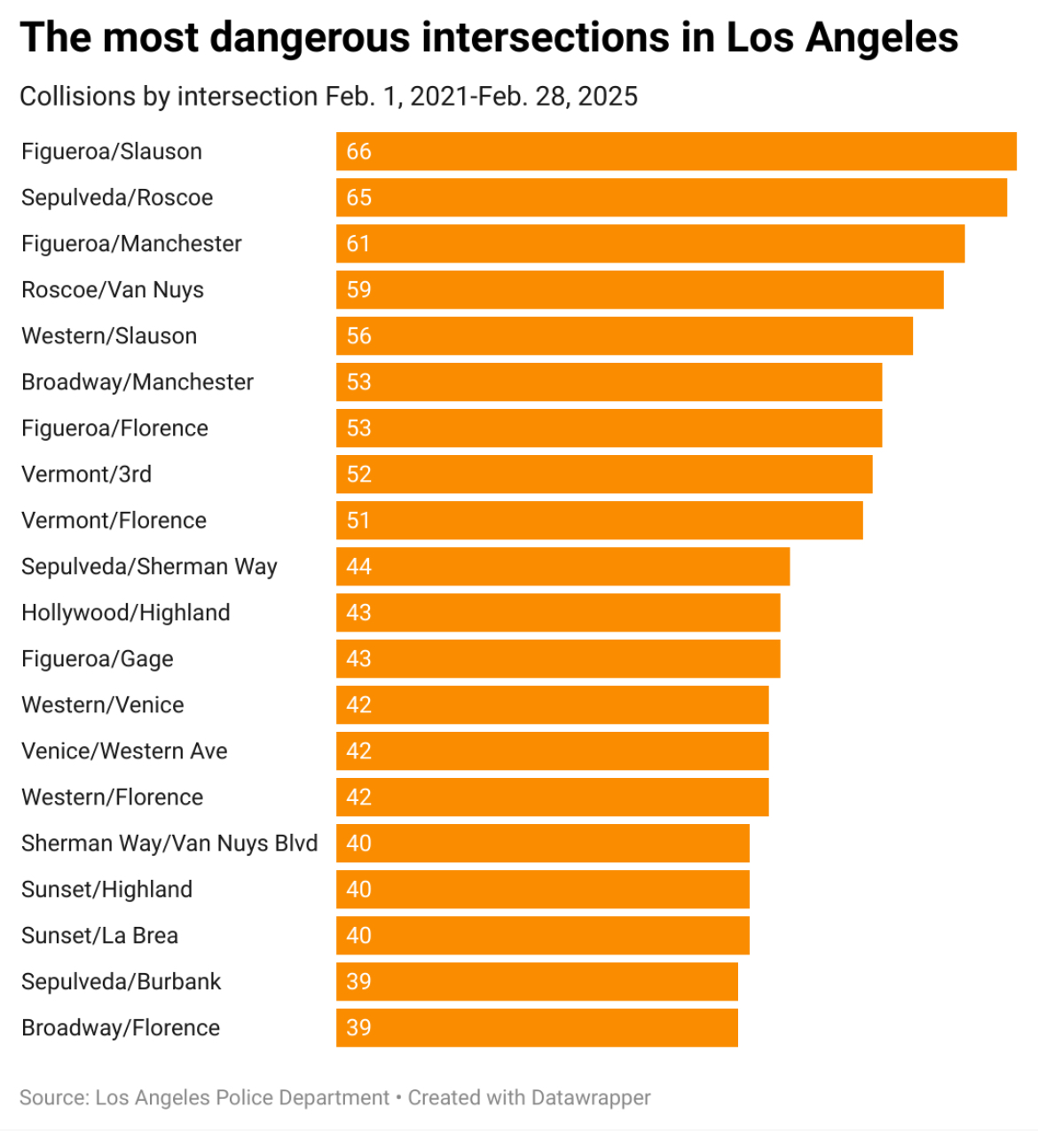Most dangerous intersections in Los Angeles revealed, including along 405 in San Fernando Valley ...