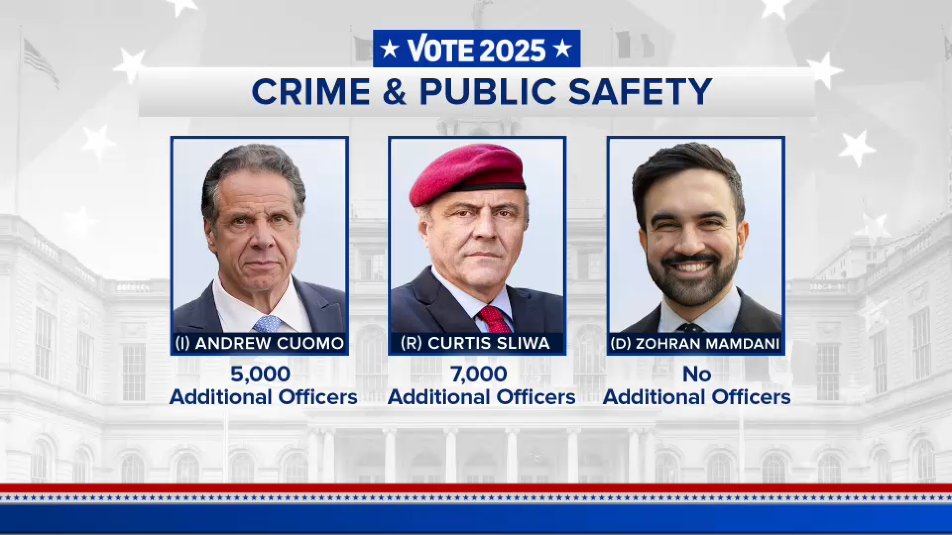 2025 NYC mayoral election: New York City candidates address the issue ...