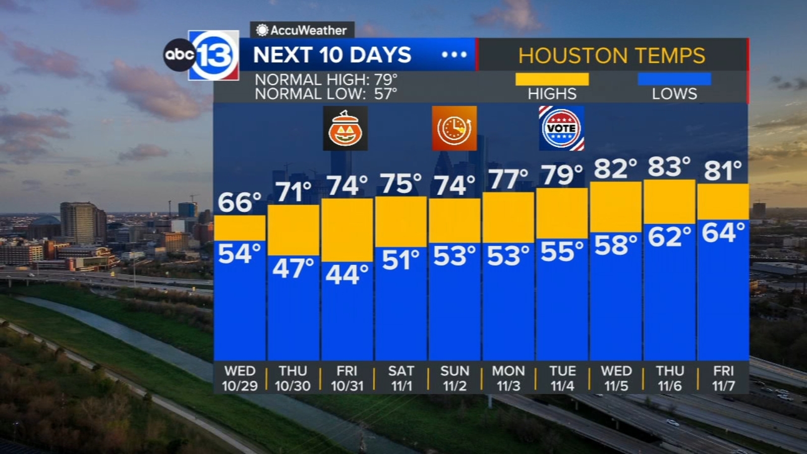 Houston Weather: Wind Advisory in effect as strong fall cold front ...