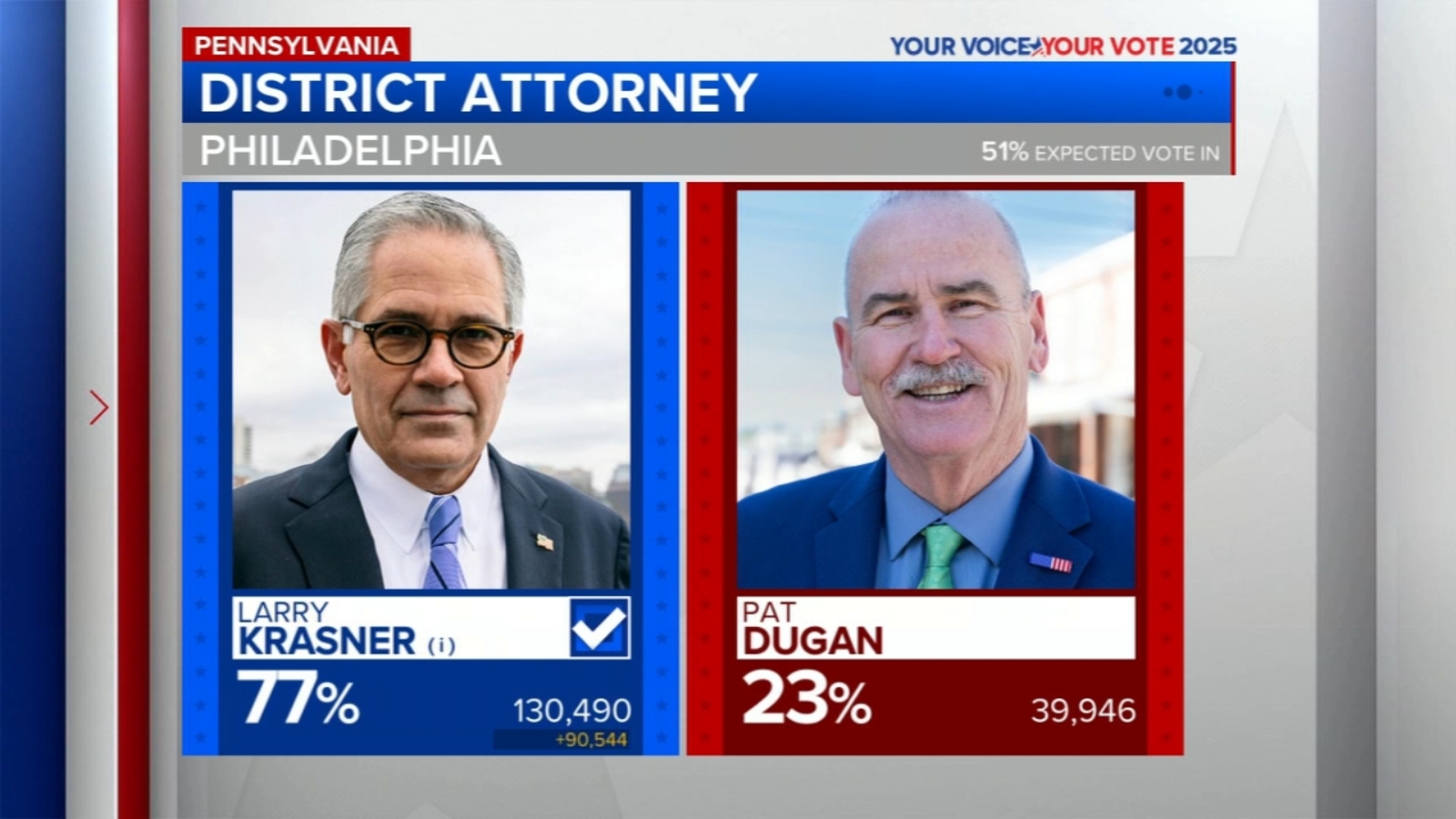 2025 Philadelphia District Attorney election: Larry Krasner reelected ...