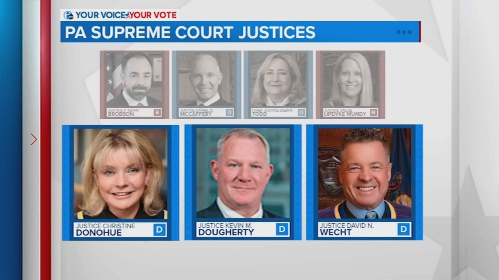 Pennsylvania Supreme Court election: Democrats hold majority after ...
