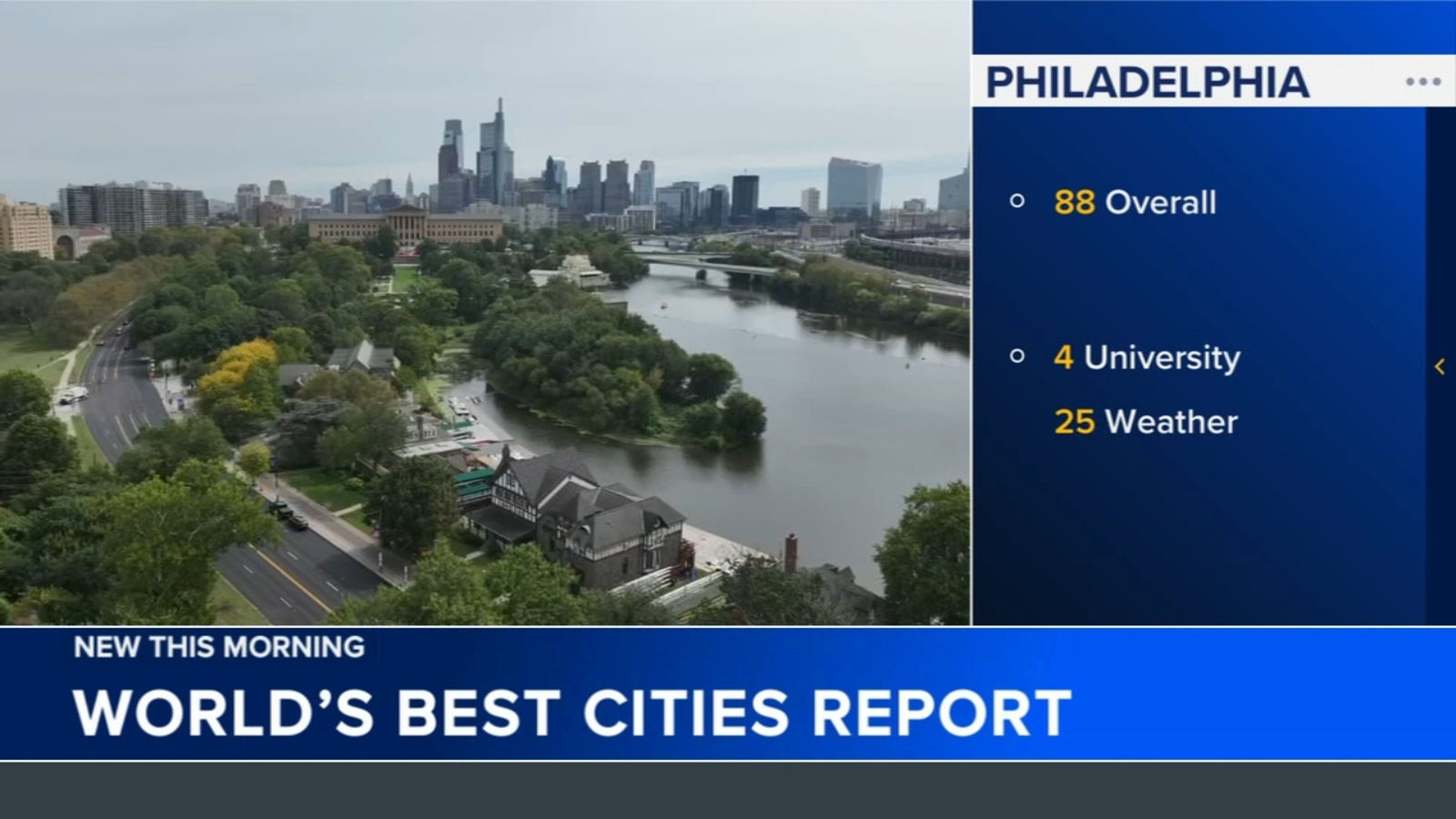 Philadelphia ranks 88th in '2026 World's Best Cities Report' - 6abc ...