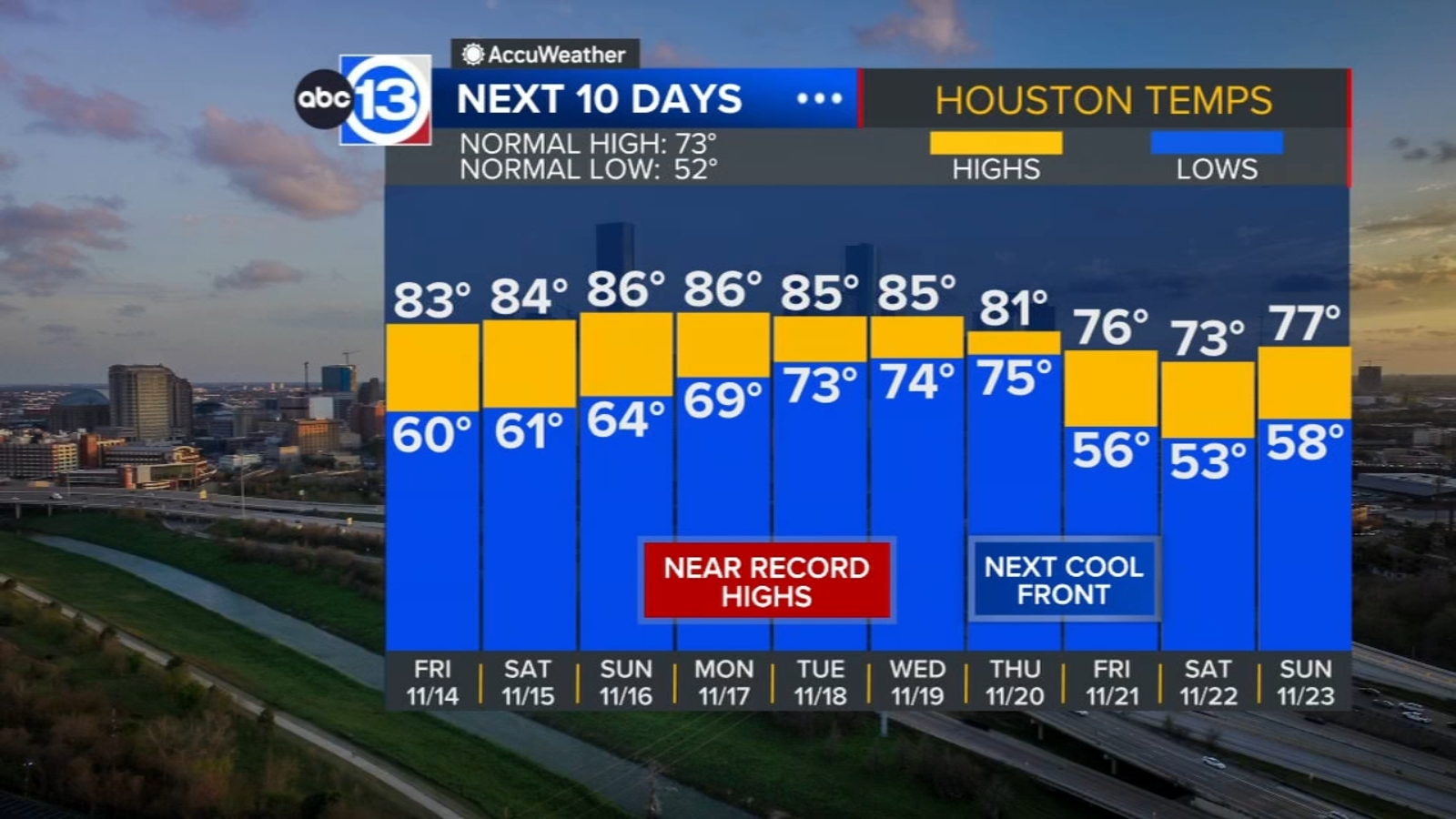 Houston Weather: Record highs to be challenged next week ahead of ...
