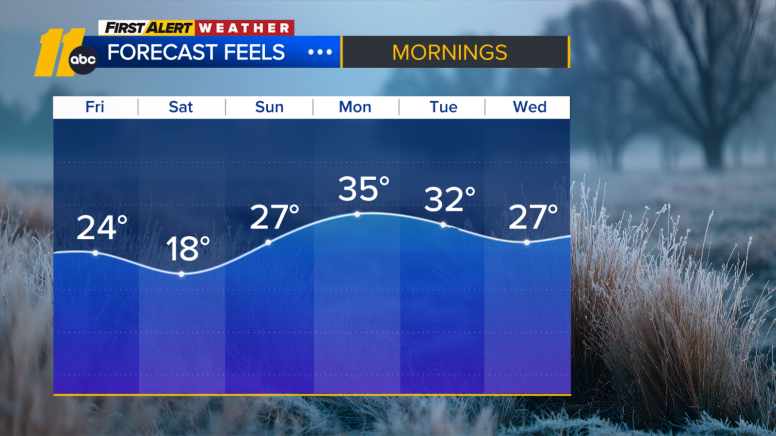 NC First Alert Weather | Snow is not expected in North Carolina next ...