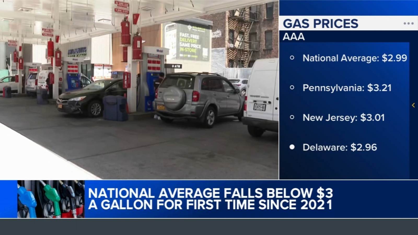 Gas prices hit 4-year low; average falls below $3 per gallon - 6abc ...