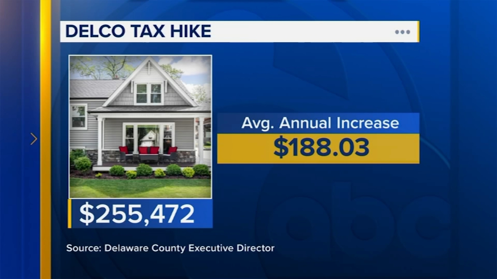 Delaware County approves 19% property tax hike in 4-1 vote - 6abc ...