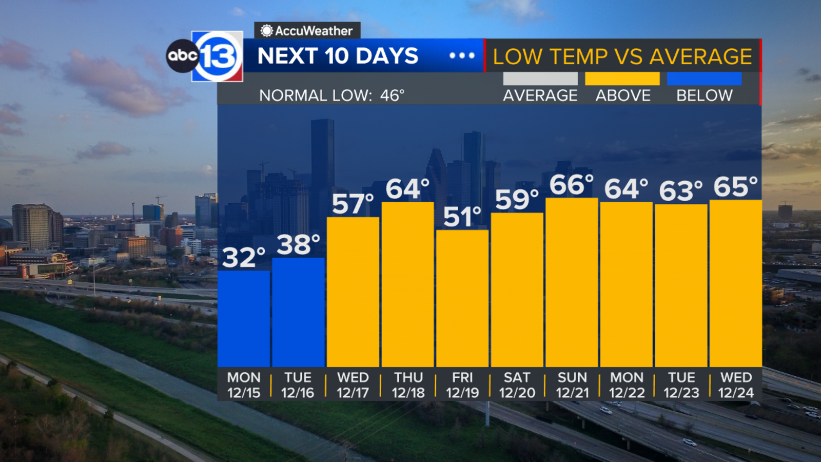 Houston Weather: Chilly sunshine today, clouds return tomorrow - ABC13 ...