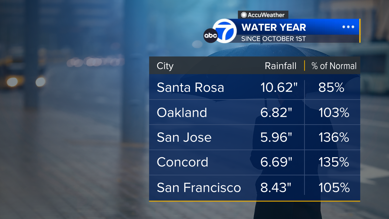 Bay Area cities above normal rainfall levels, CA snowpack makes massive ...