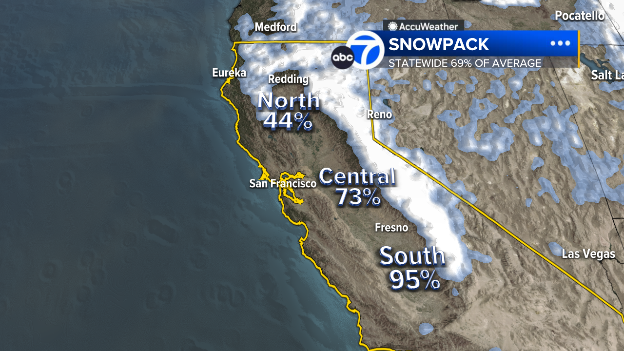 Bay Area cities above normal rainfall levels, CA snowpack makes massive ...