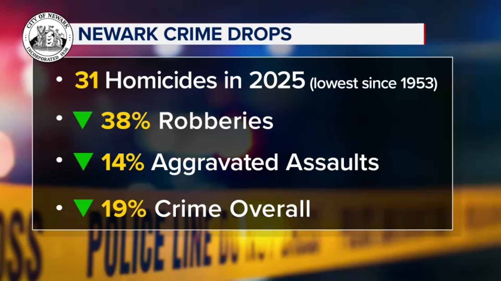 Newark, NJ crime data shows overall decline for 2025 - ABC7 New York