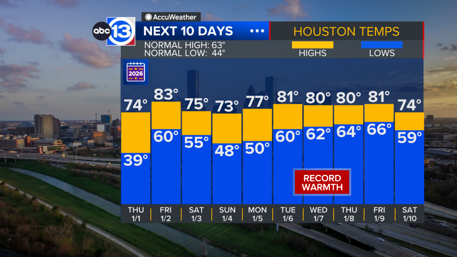 Houston Weather: A major warmup is on the way and could break records ...