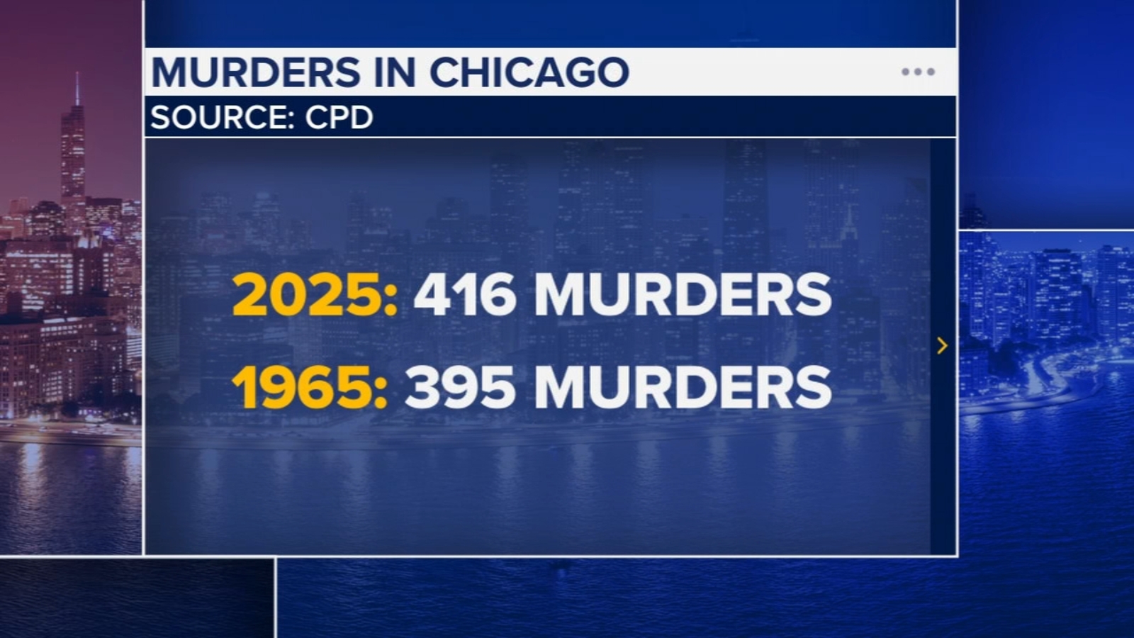 In 2025, Chicago had fewest murders recorded since 1960s, overall ...