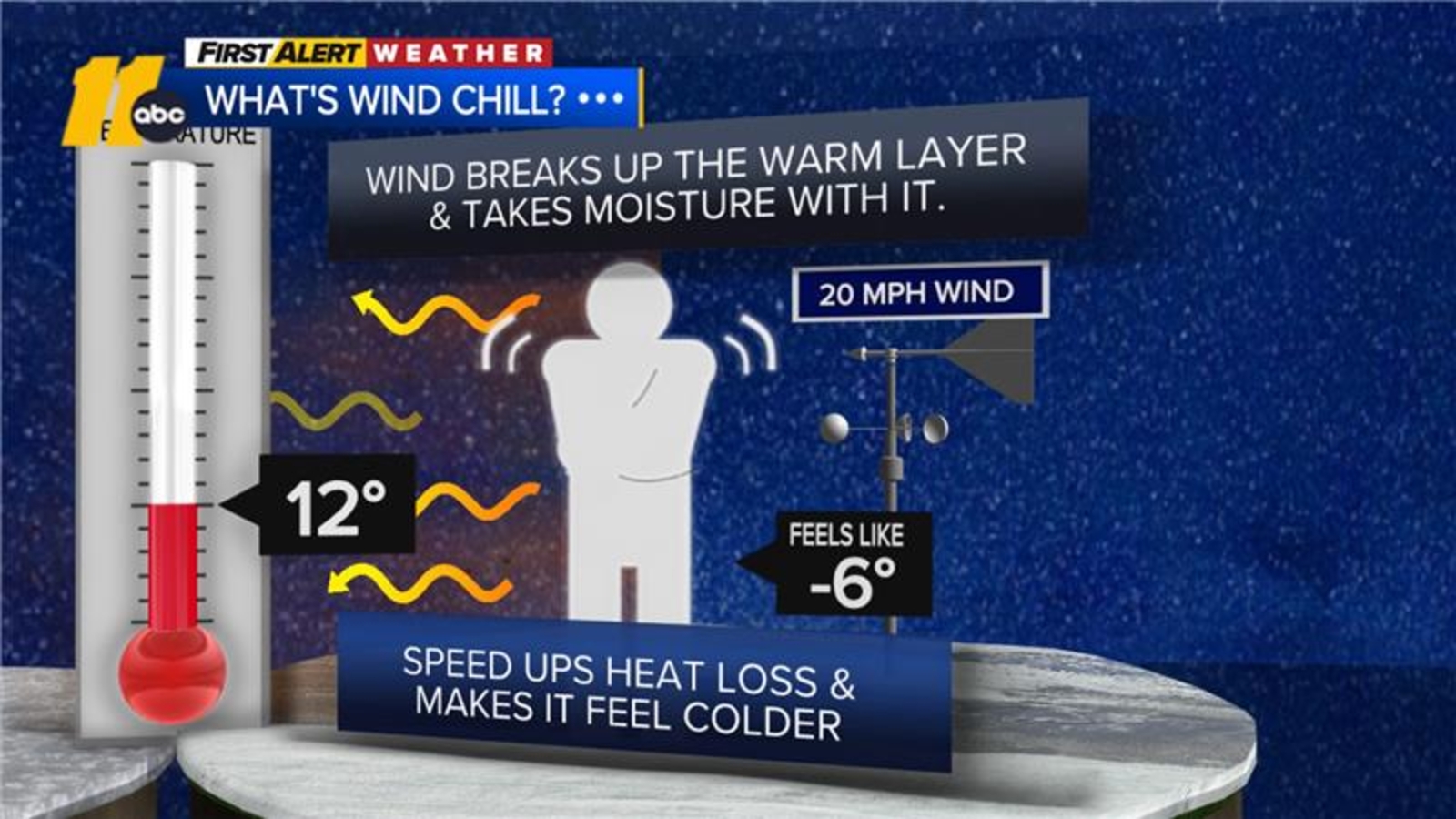 How the wind chill cools you down - ABC11 Raleigh-Durham