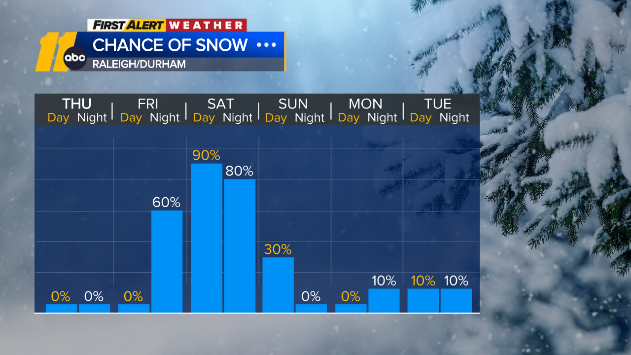 Significant snow event possible for Central NC - ABC11 Raleigh-Durham