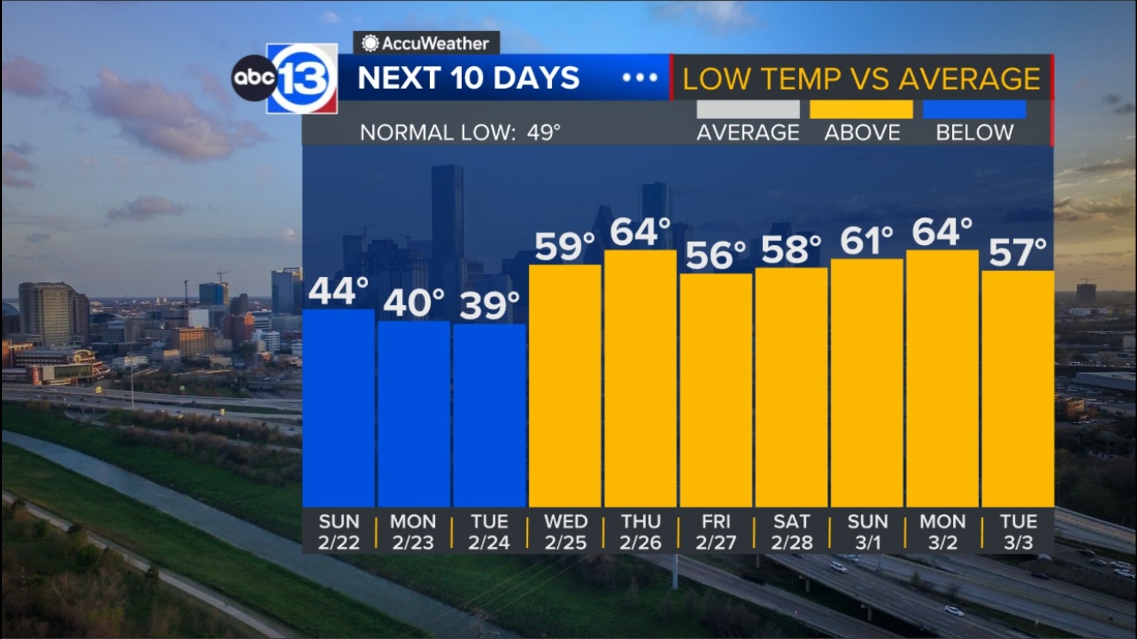 Houston Weather: Winter has returned with chilly morning temperatures ...