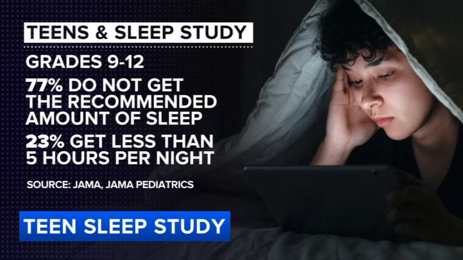 New research shows teens not getting nearly enough sleep - 6abc ...