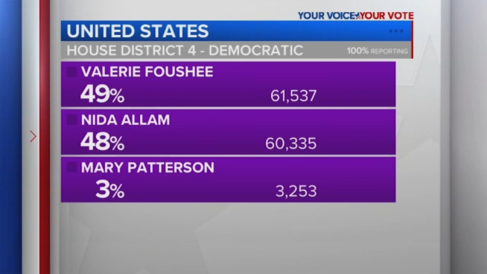Foushee leads Allam by razor thin margin; race within recount territory ...