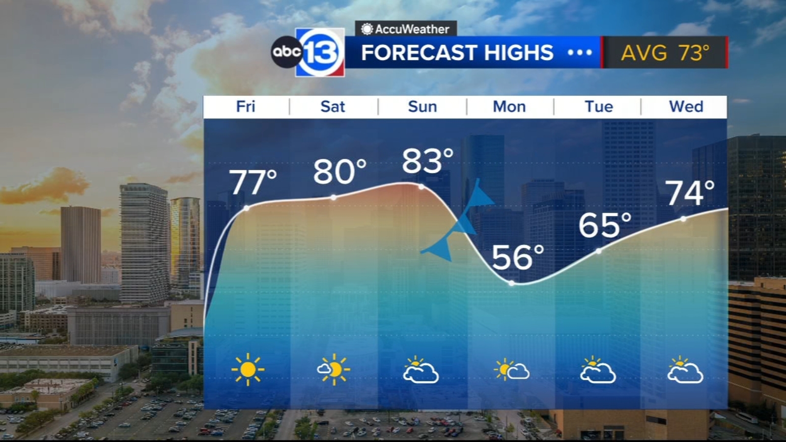 Houston Weather: Beautiful Friday weather, our next cold front arrives ...