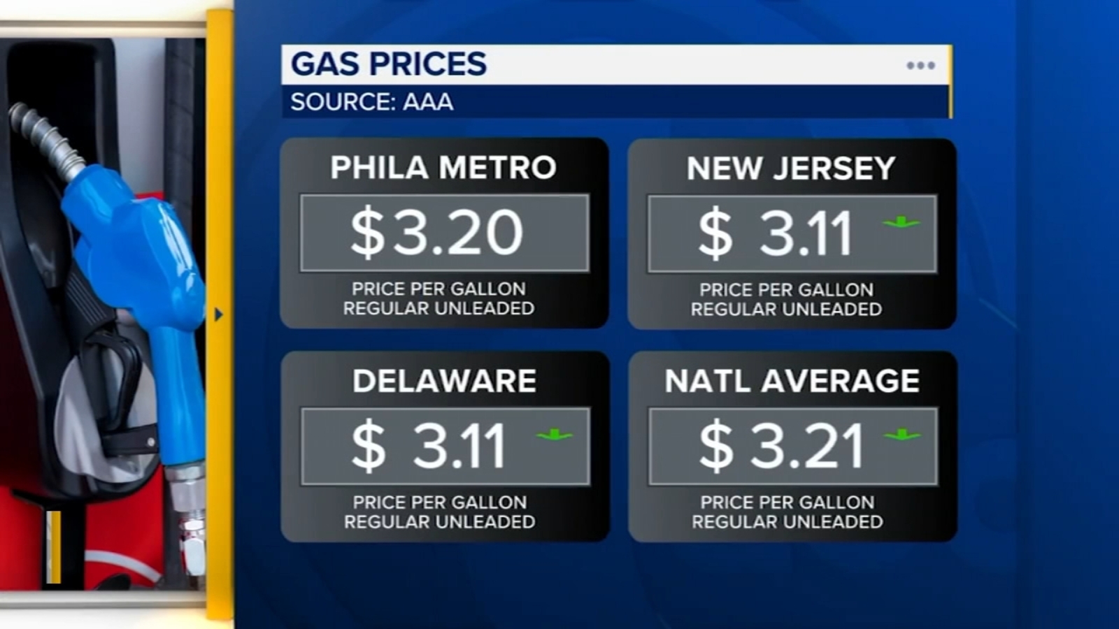 Local congressman introduces gas tax relief bill as prices at the pump ...