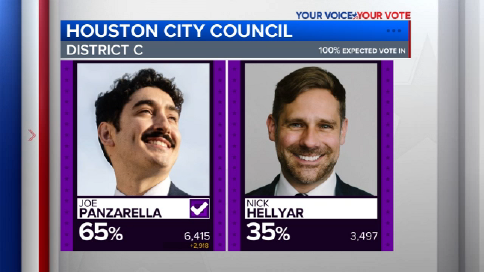 Joe Panzarella projected to win Houston City Council District C Seat ...