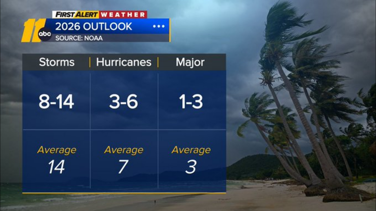 NOAA releases 2026 Atlantic hurricane season outlook Thursday, forecast ...