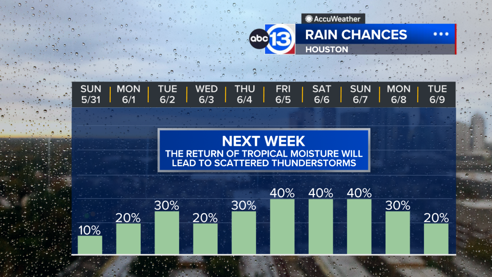 Houston Weather: Hot and mostly dry this weekend, thunderstorms return ...
