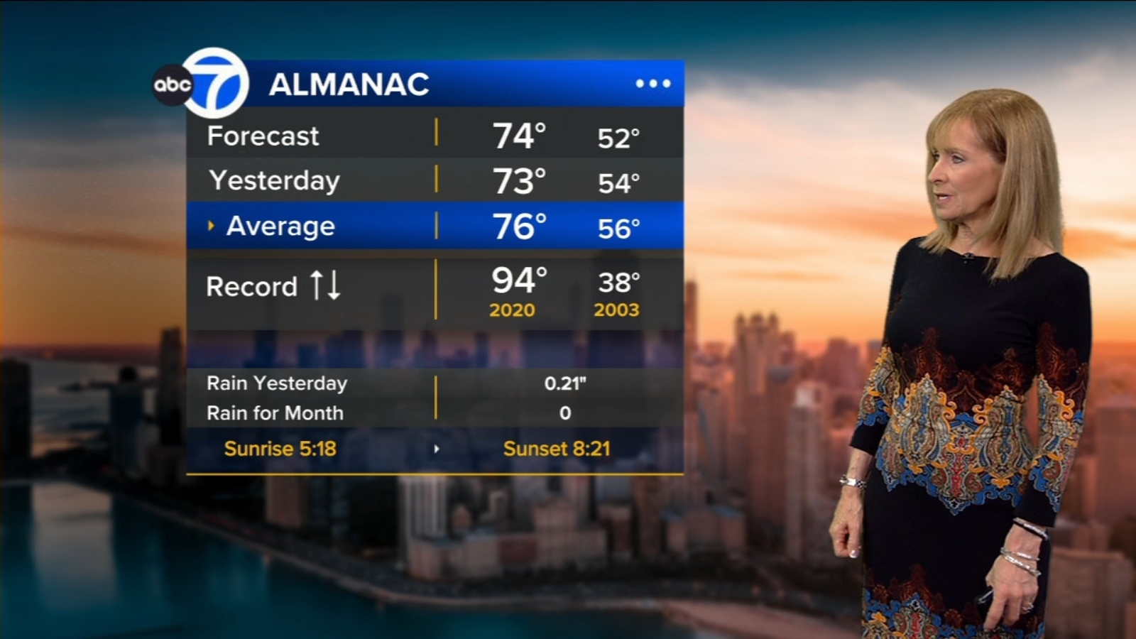 Chicago weather: Sunny Tuesday - ABC7 Chicago