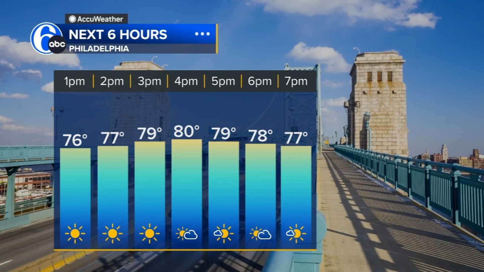 AccuWeather forecast for Philadelphia, Pennsylvania, New Jersey and ...