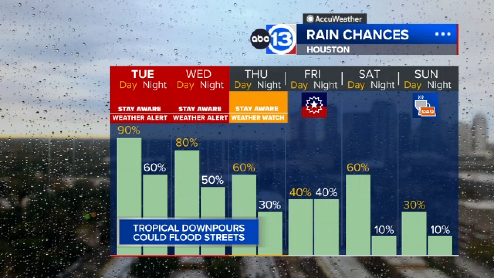 Texas weather: ABC13 Weather Alert Days through Wednesday due to ...