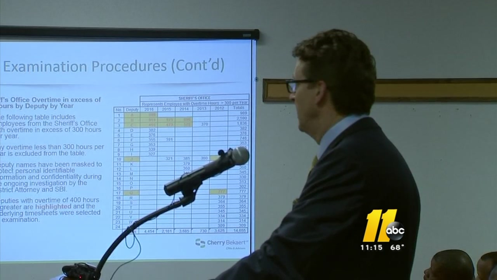 Hoke County leaders staggered by auditor's findings - ABC11 Raleigh-Durham