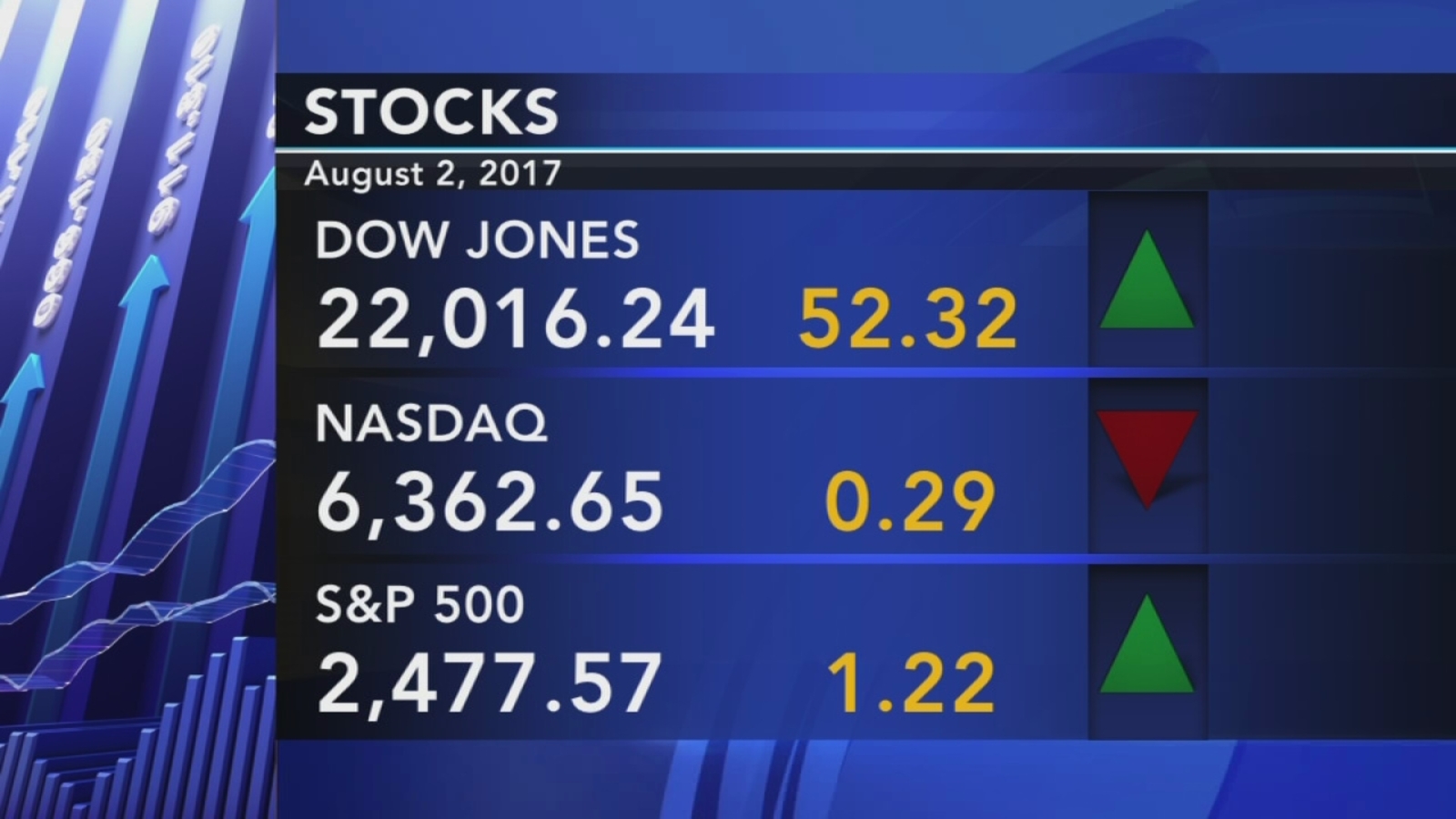 Dow has its first close above 22,000 - 6abc Philadelphia