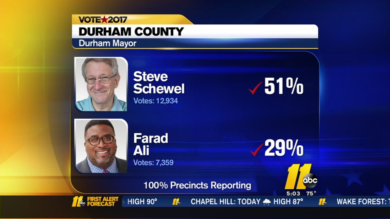 Schewel, Ali to meet in runoff to be Durham's new mayor - ABC11 Raleigh ...