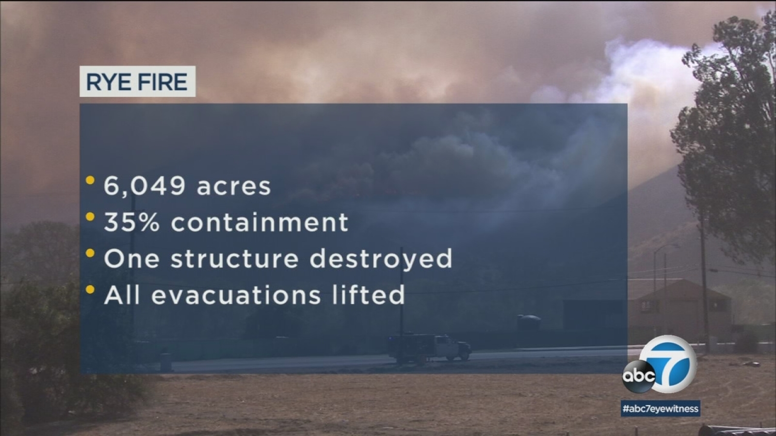 Rye Fire 35 percent contained after charring 6K acres in Santa Clarita ...