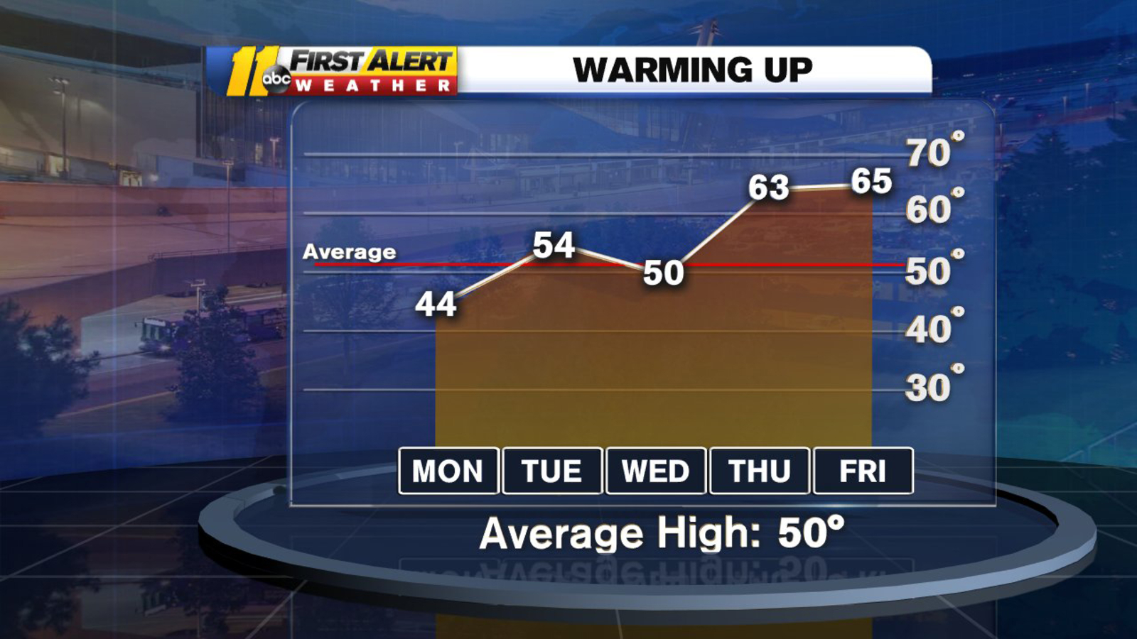 Get ready for a warm up! Highs in 60s later this week! - ABC11 Raleigh ...
