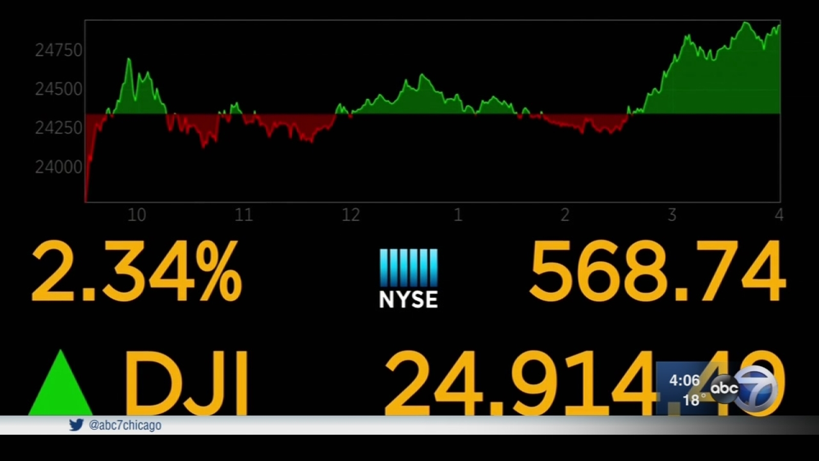 Dow roars back for 567-point gain after scary start - ABC7 Chicago