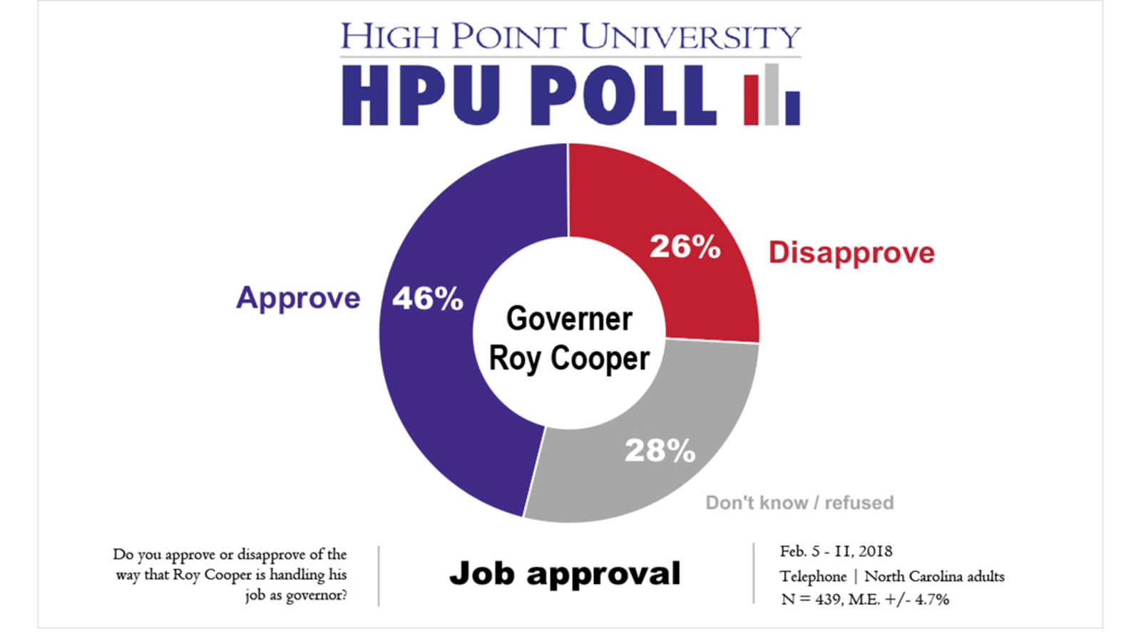 High Point University poll: Gov. Cooper with higher approval rating ...