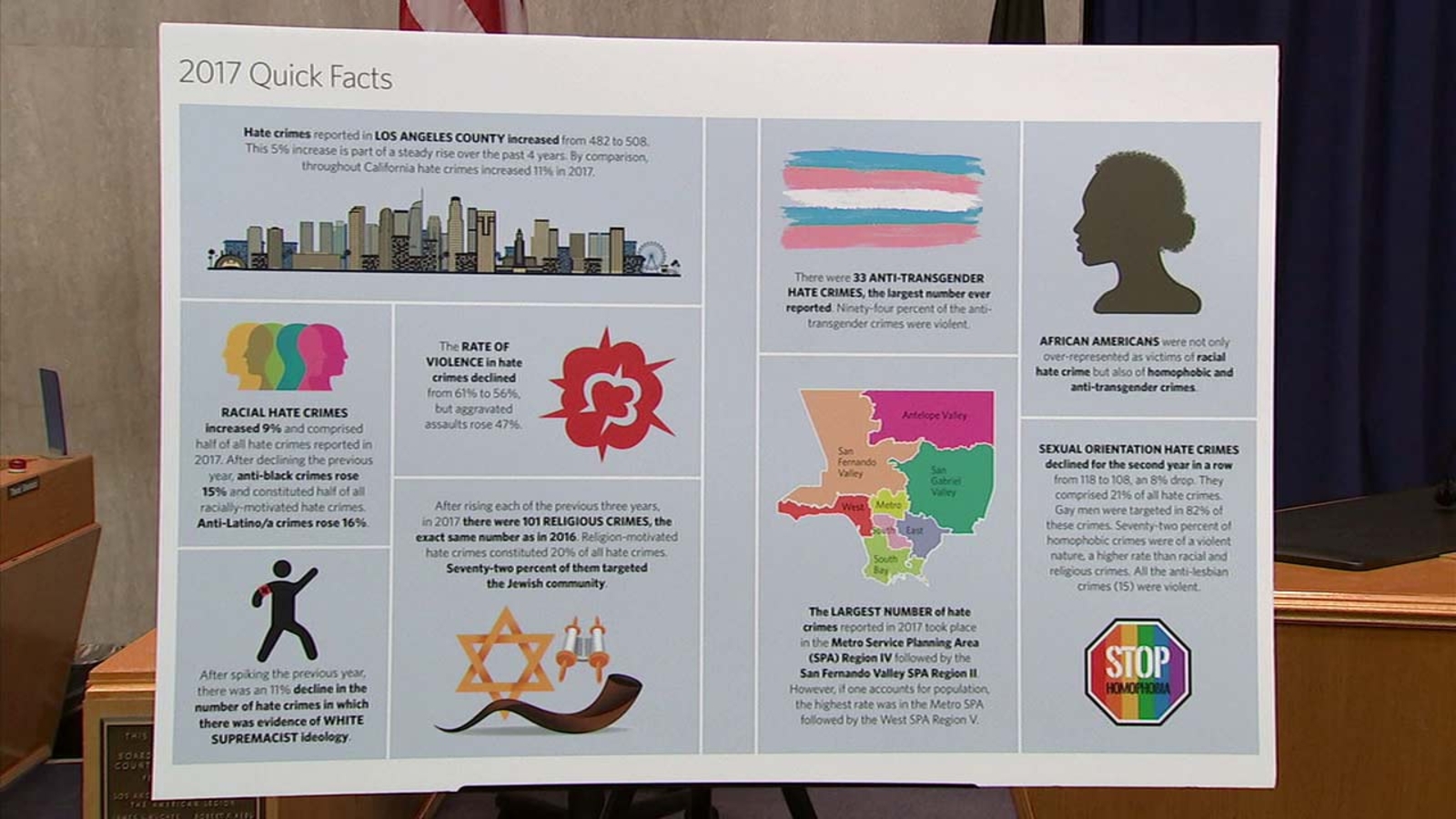 Hate crimes in Los Angeles County rose in 2017 compared to 2016, report ... Hate crimes in Los Angeles County rose in 2017 compared to 2016, report ...