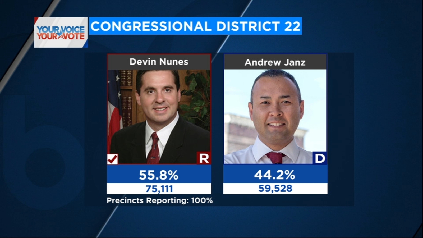 Rep. Devin Nunes will retain his seat, defeating Andrew Janz - ABC7 Los ...