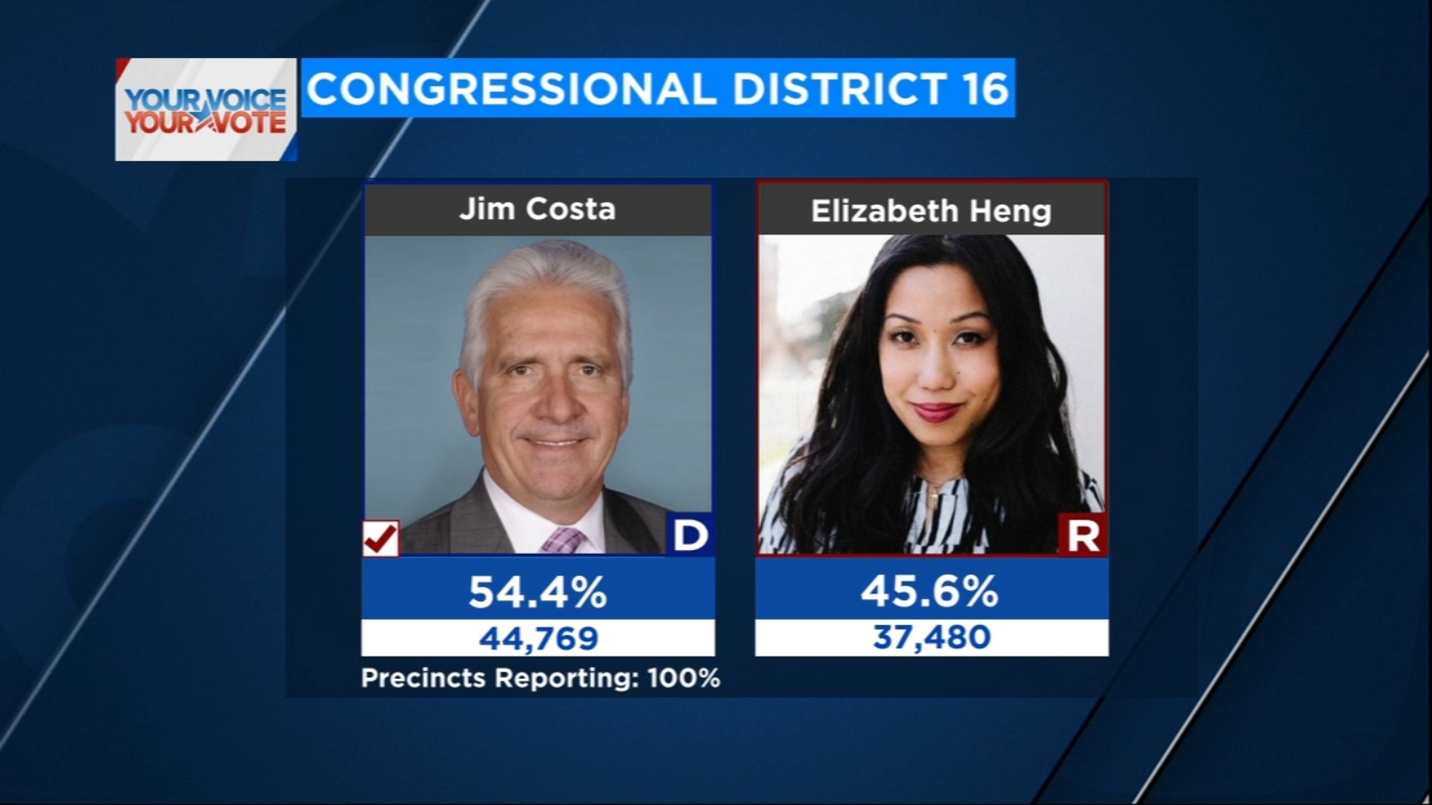 Rep. Jim Costa will retain his seat, defeating newcomer Elizabeth Heng ...