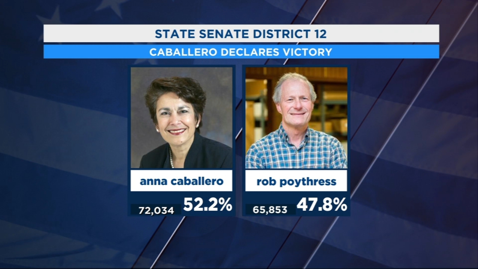 Caballero claims victory in Senate race for Dist. 12, leads by over ...