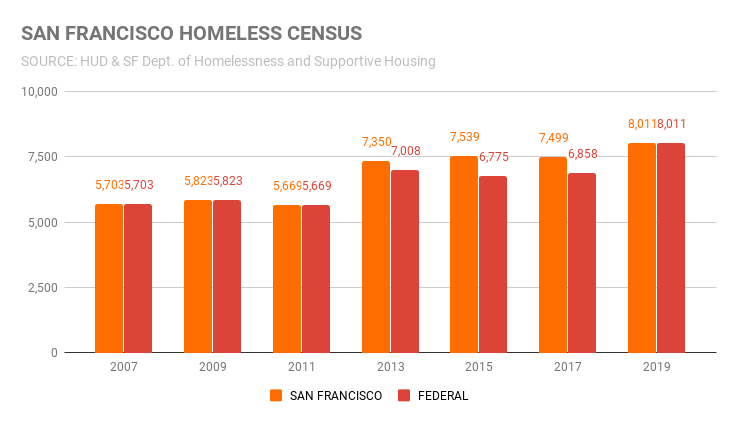 History of how many people are homeless in the San Francisco-Oakland ...