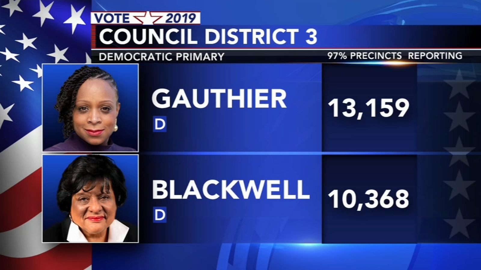 Jamie Gauthier claims victory over longtime Philadelphia Councilwoman ...