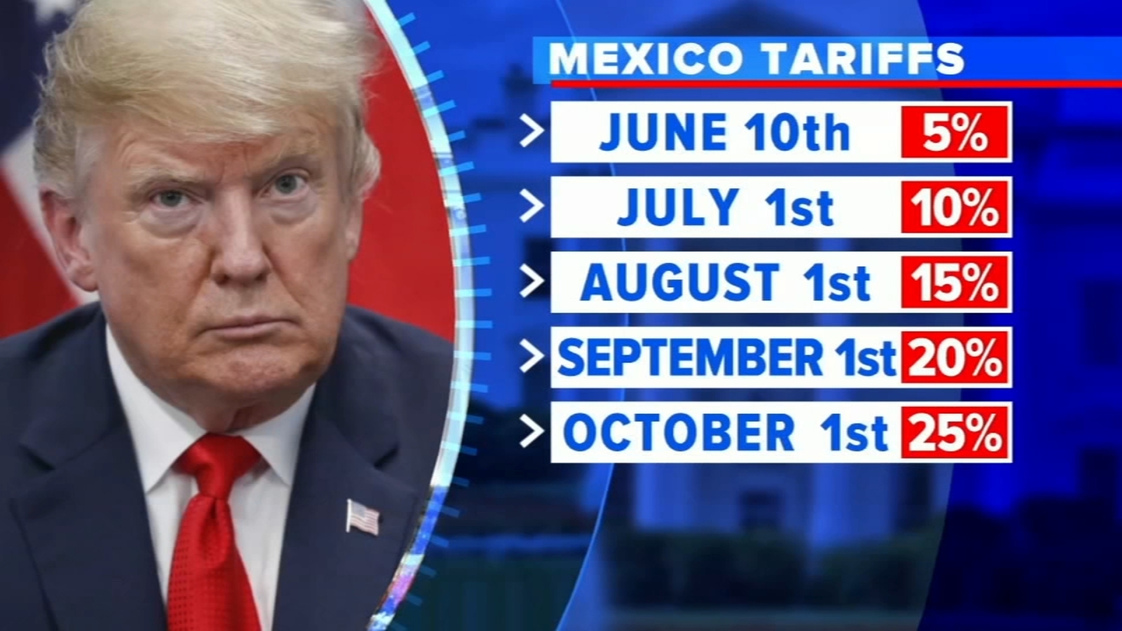 Mexico tariffs would heavily impact Illinois, equivalent to $190B a ...