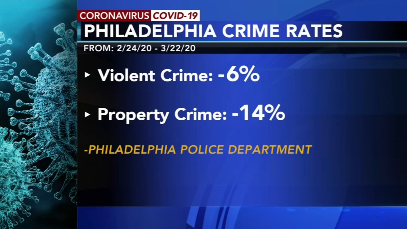 Coronavirus News: Philadelphia violent, property crime rates down amid ...