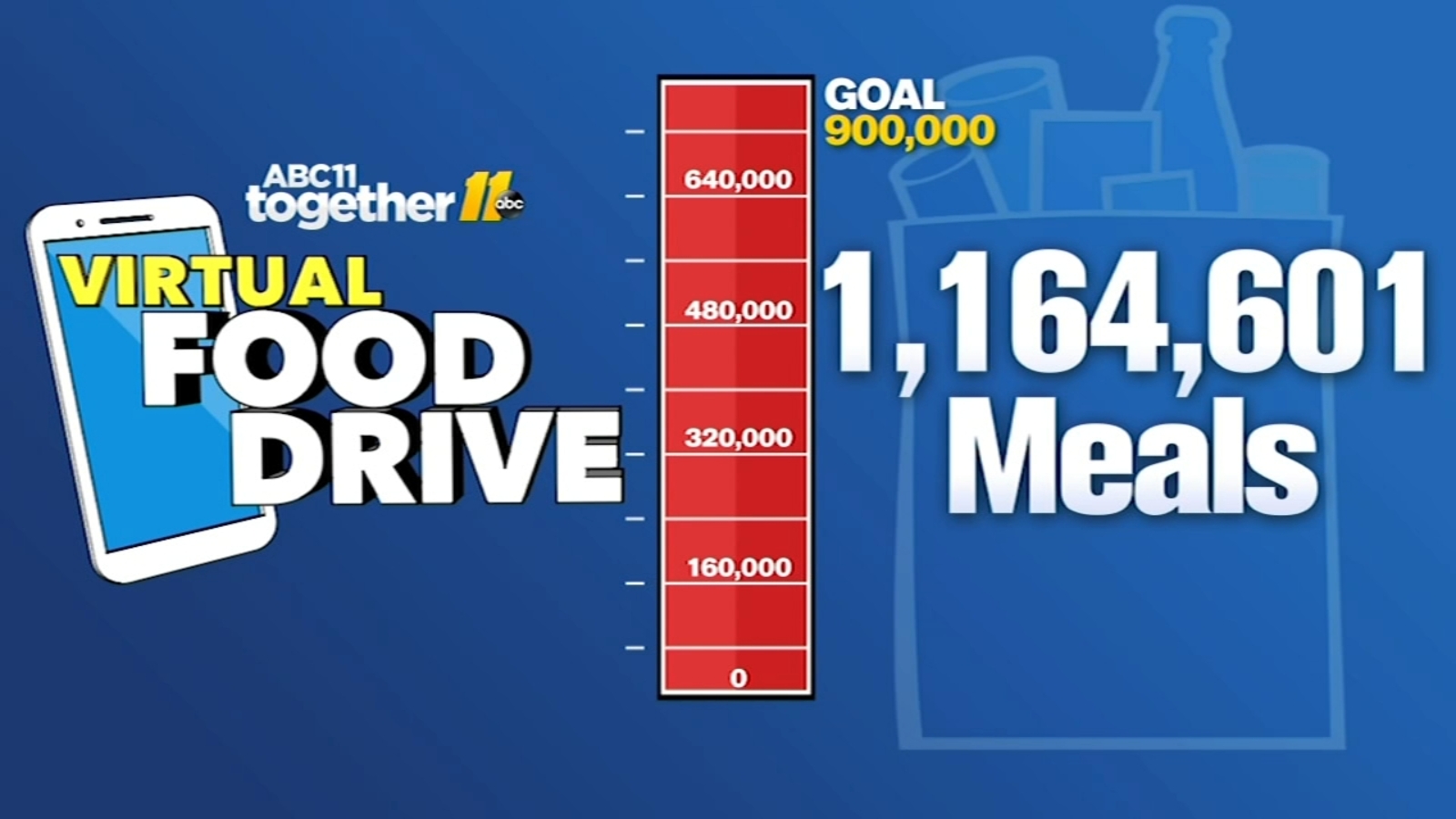 ABC11 Virtual Food Drive: Raises more than 1,000,000 meals for families ...