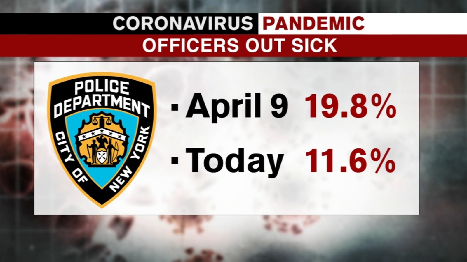 Coronavirus NYC: Sick calls back down among NYPD members - ABC7 New York